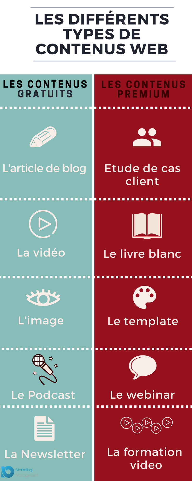 Les différents types de contenu web en une infographie
